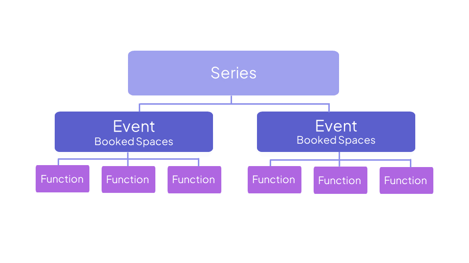 How are events structured in Momentus Elite? – Momentus Support Center