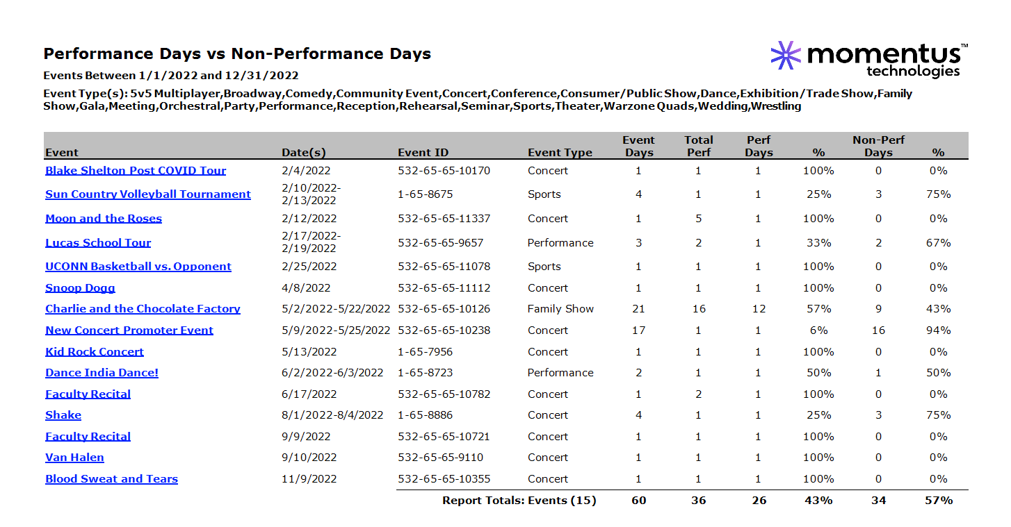 Performance Days vs Non-Performance Days – Momentus Support Center
